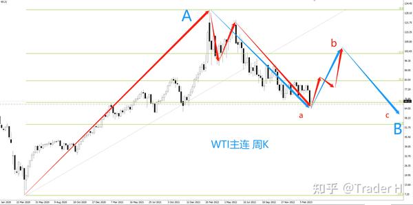 WTI原油走势分析 20230326 - 知乎