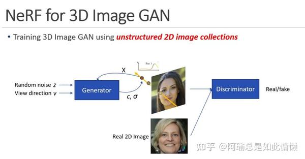 GRAM: Generative Radiance Manifolds for 3D-Aware Image Generation 浅析与GRAM-HD - 知乎