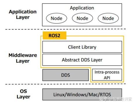 万字解析ROS2体系框架【纯干货】 - 知乎
