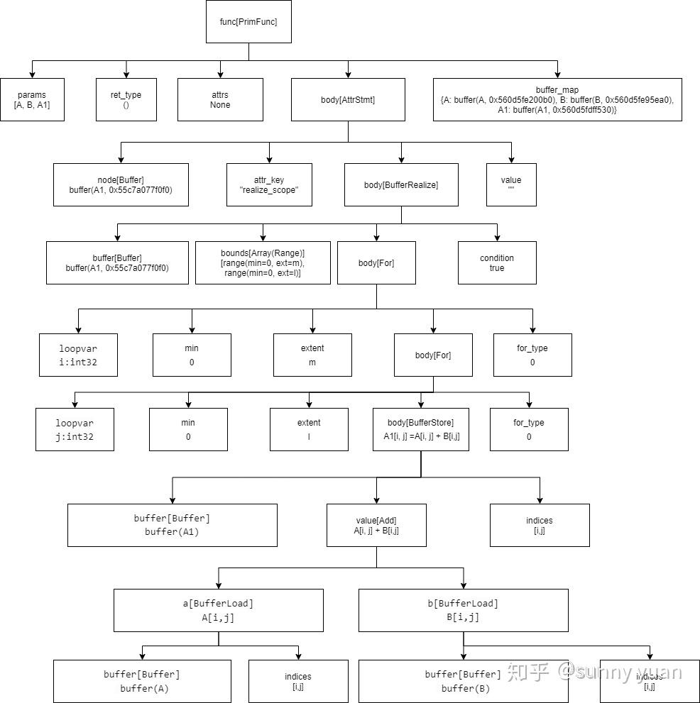 TVM之TIR相关数据结构 - 知乎