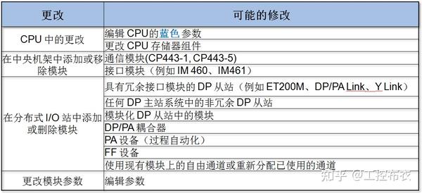 S7-400H硬件组态（HW-Config中下载） - 知乎