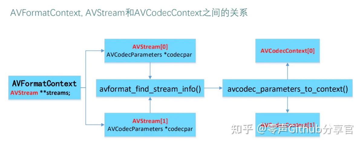 C/C++音视频高级开发FFmpeg编程入门 - 知乎