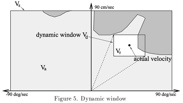 自动驾驶决策规划算法—DWA 动态窗口法 - 知乎
