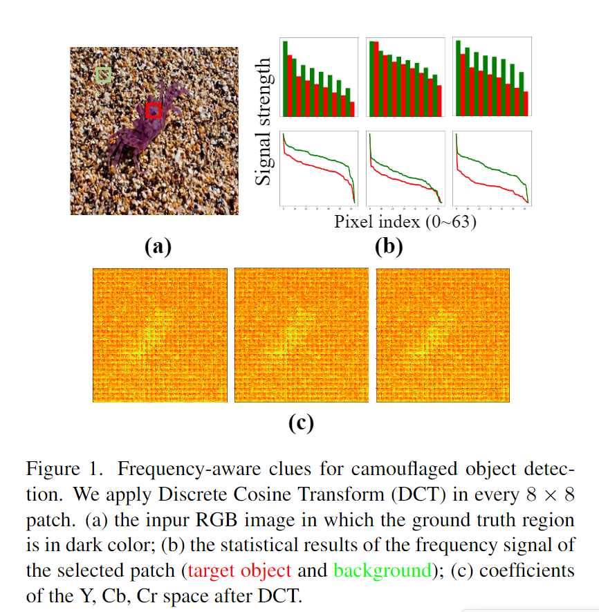 Detecting Camouﬂaged Object in Frequency Domain - 知乎