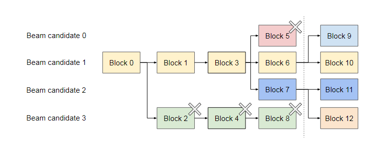 vLLM（一）PagedAttention 算法 - 知乎