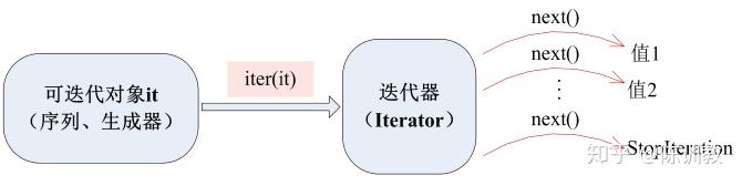 【python】关于python中的迭代器 Iterator 与生成器 Generator 知乎