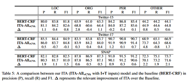 NAACL2022 | ITA：通过图像文本对齐实现的多模态命名实体识别 - 知乎