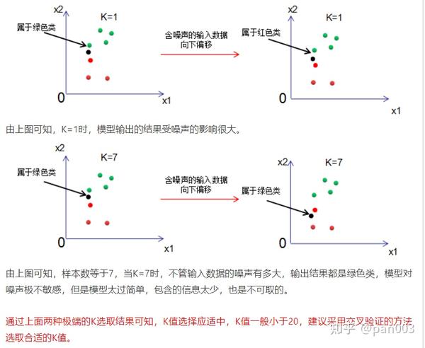 KNN（K近邻）—— K nearest neighbor - 知乎