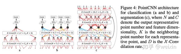 PointCNN: Convolution on x-transformed points - 知乎