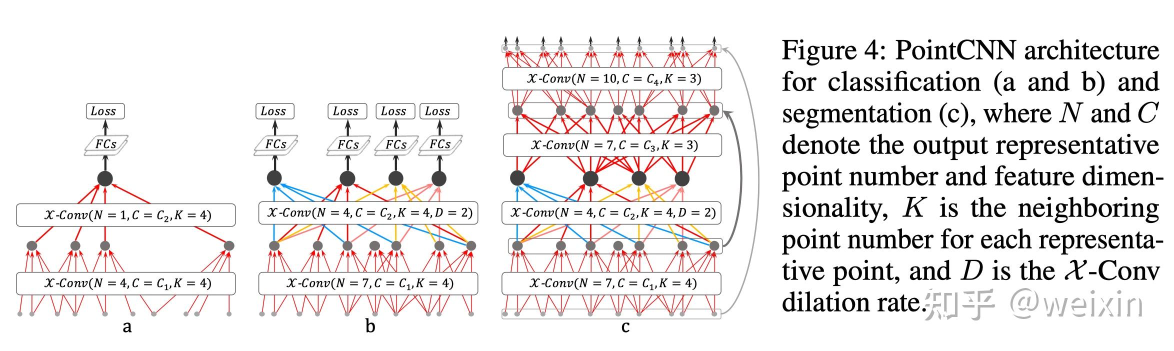 PointCNN: Convolution on x-transformed points - 知乎