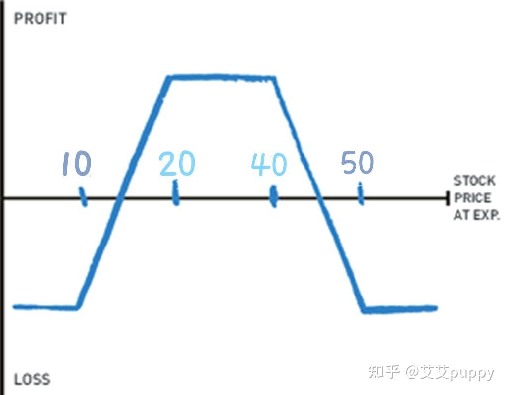 iron condor铁鹰策略：其实利润远超你预期 - 知乎