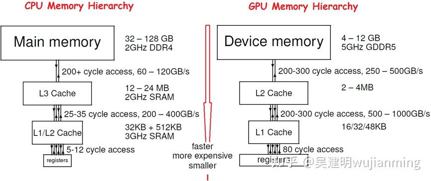 GPU计算性能参数分析 - 知乎