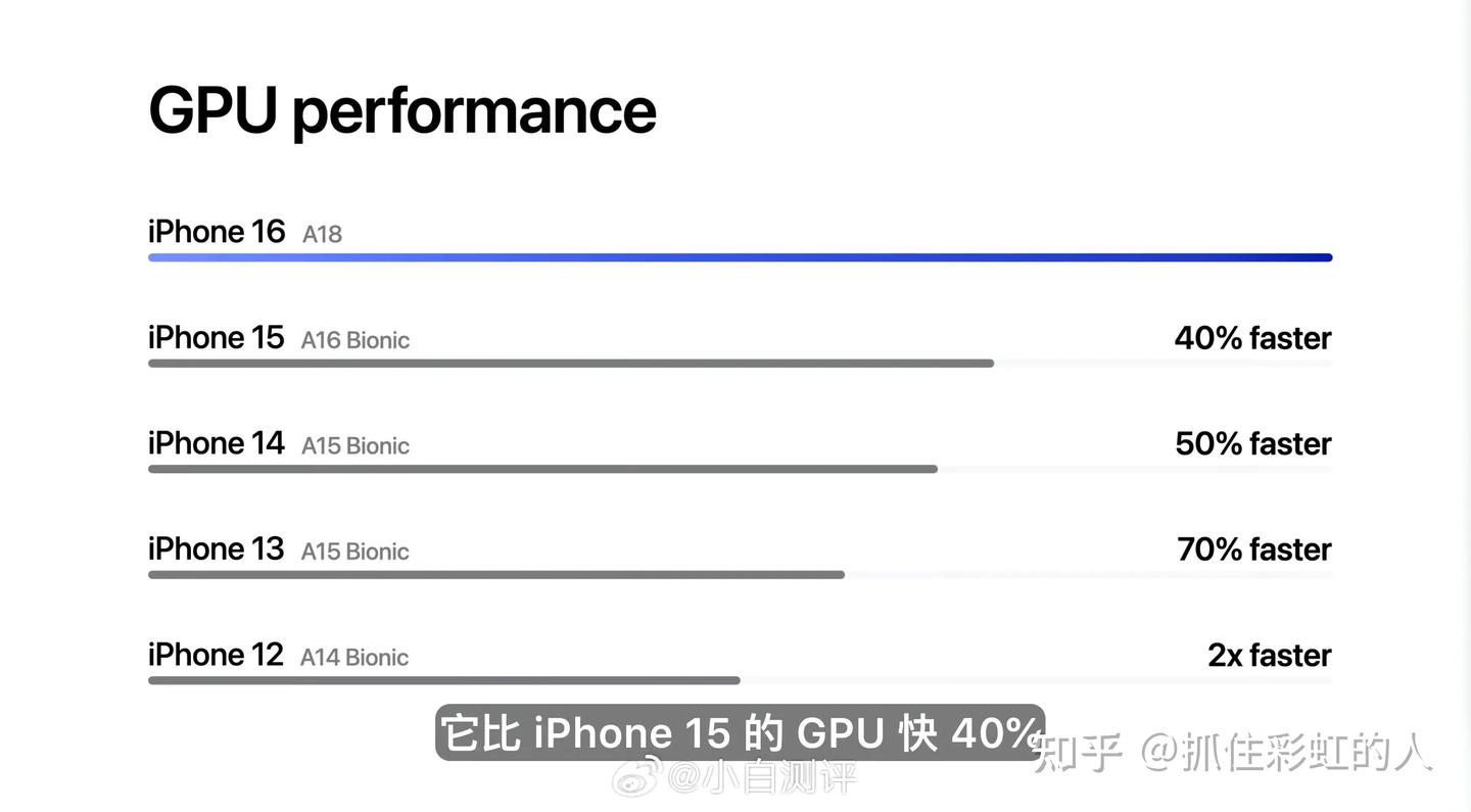 2025年一图看懂iPhone 16 ，iPhone 16 Plus，iPhone 16 Pro以及iPhone 16 Pro Max升级如何 ...