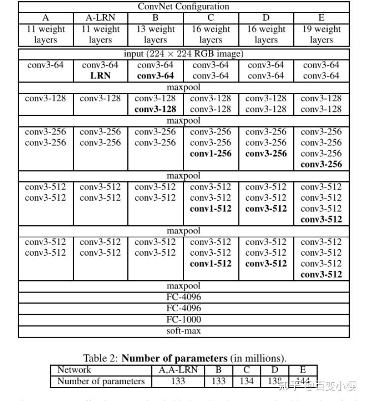 三、《VERY DEEP CONVOLUTIONAL NETWORKS FOR LARGE-SCALE IMAGE RECOGNITION》VGG - 知乎