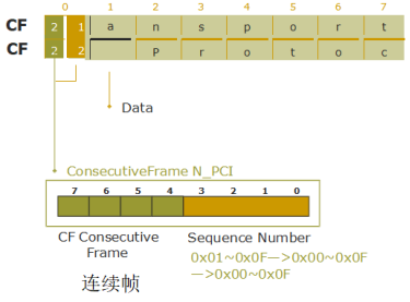 UDS网络层/TP层（ISO 15765-2）的解读 - 知乎