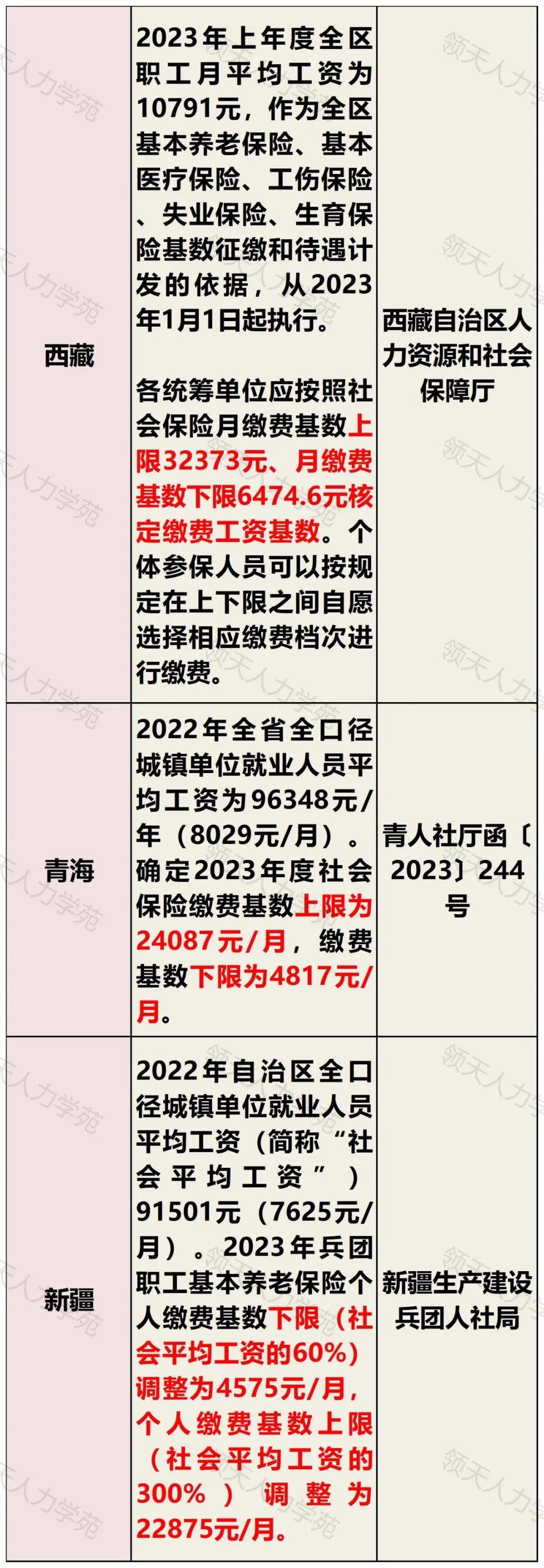 全国各省市社保缴费基数标准一览表！（2023年最新版） - 知乎