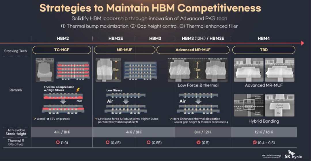 如何获得足够的HBM，并将其堆叠的足够高？ - 知乎