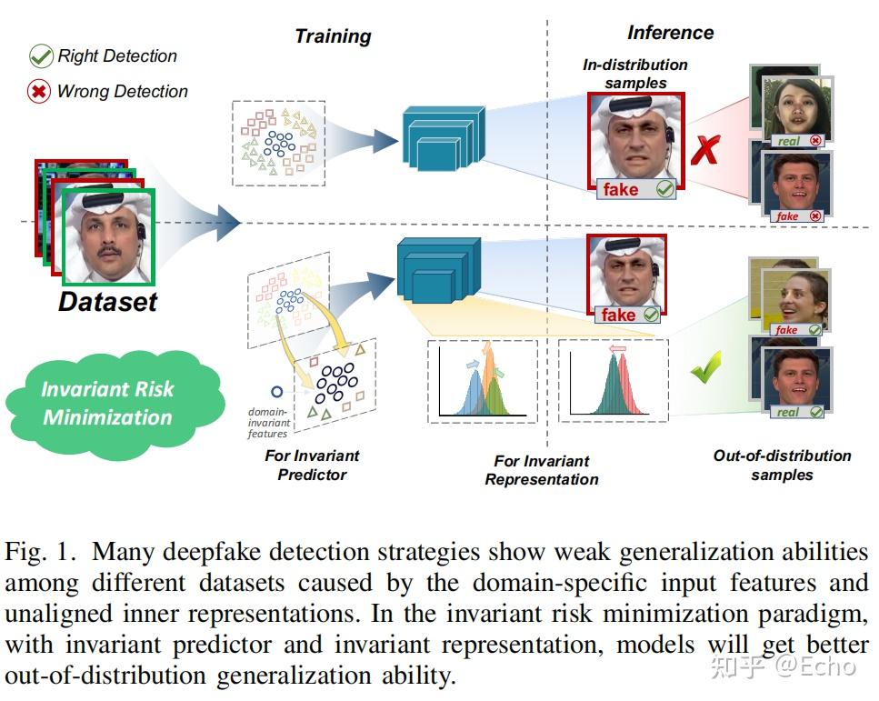 文献阅读：Improving Deepfake Detection Generalization by Invariant Risk Minimization—用不变风险最小化改进深度伪造检测 ...