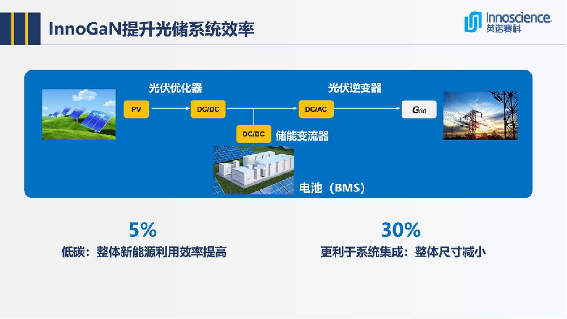 英诺赛科InnoGaN助力能源电子发展 - 知乎