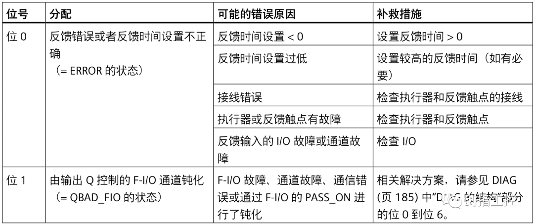 西门子PLC故障安全功能-FDBACK（附功能块案例下载） - 知乎