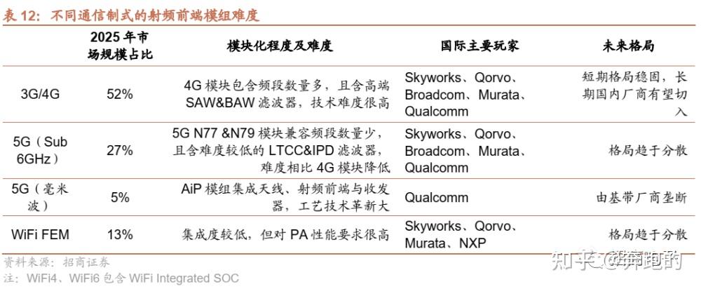 射频前端（Radio Frequency Front-End，RFFE）是无线通信模块的核心组件 - 知乎