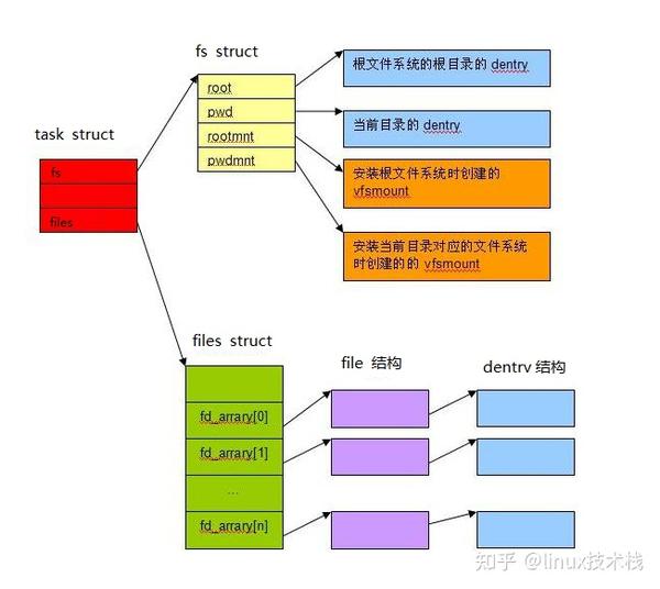 一文搞懂Linux虚拟文件系统VFS - 知乎