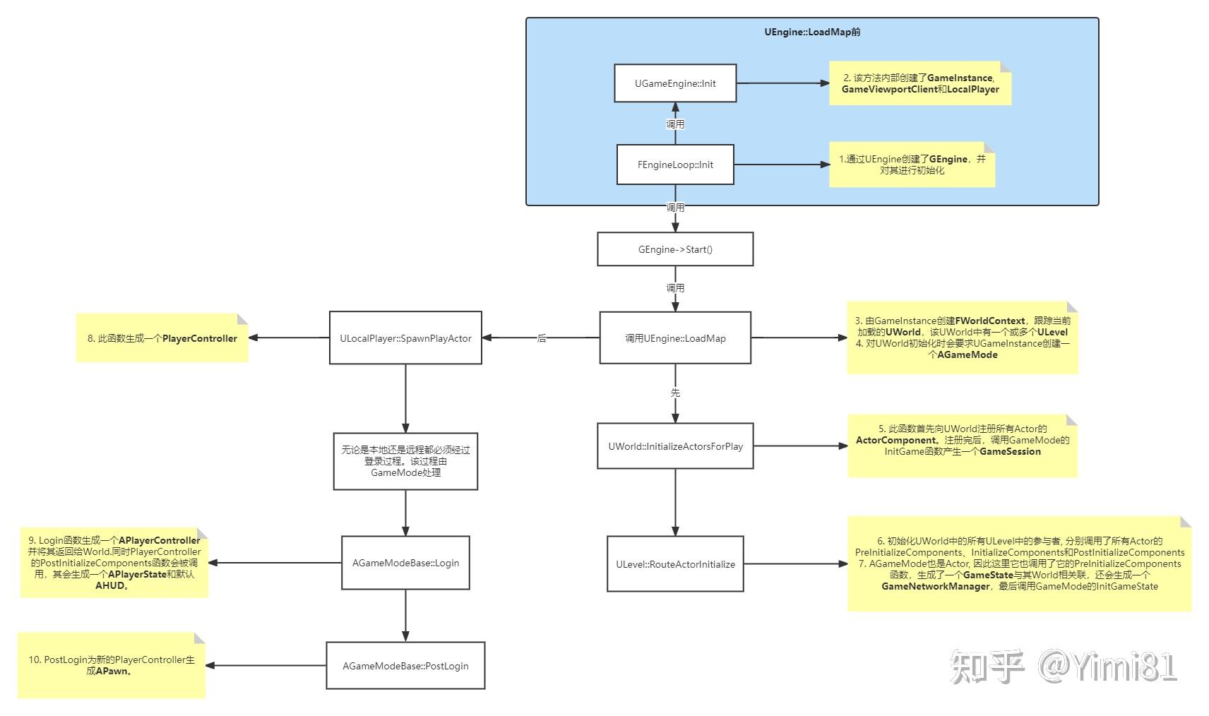 UE5 -- 引擎运行流程（从main到BeginPlay） - 知乎