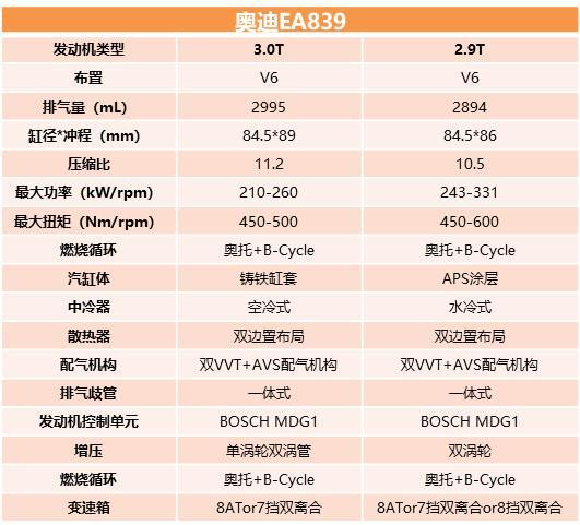 3.0T or 2.9T？谁才是真正的EA839发动机？ - 知乎