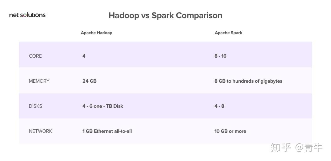 Hadoop与 Spark —选择正确的大数据框架 - 知乎