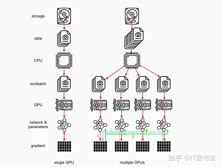【重学深度学习】讲点有用的-2(pytorch分布式、数据并行、模型并行、DDP) - 知乎