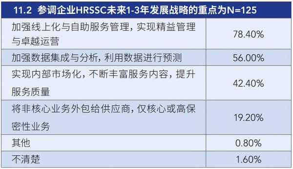 人力资源“大共享”循序渐进，HRSSC标杆数据发布 - 知乎
