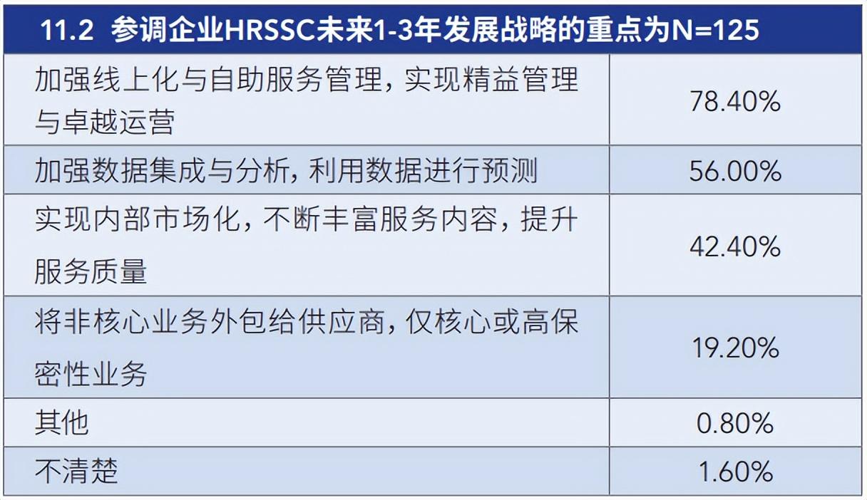 人力资源“大共享”循序渐进，HRSSC标杆数据发布 - 知乎