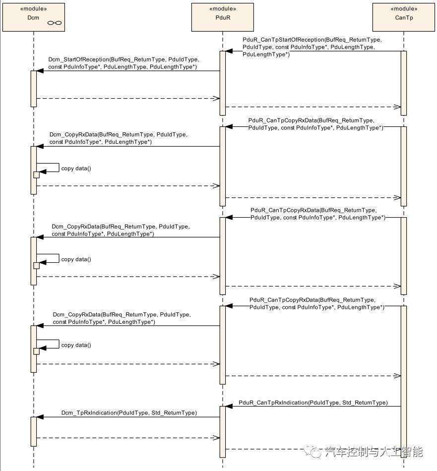 AUTOSAR通信篇—PduR模块 - 知乎