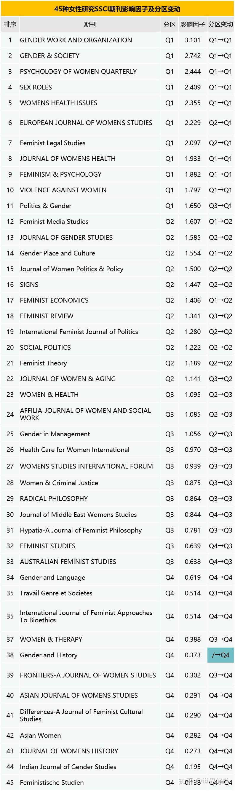 45种女性研究SSCI影响因子及分区变动 - 知乎
