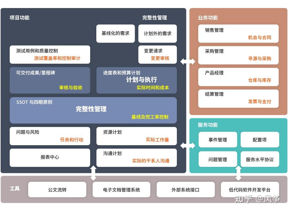 有一个项目管理软件,名字叫8manage Pm! 知乎