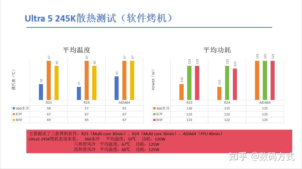 英特尔最新Ultra 5 245K 对比14600KF是不是倒反天罡 实测一定看一下 - 知乎