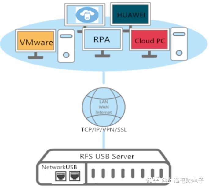 REMOTE USB SERVER 远程 USB 服务器 - 知乎
