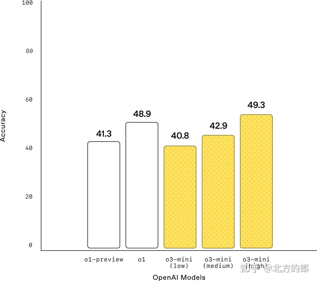 OpenAI o3-mini登场：性价比推理新星，突出的就是一个“小而强大” - 知乎