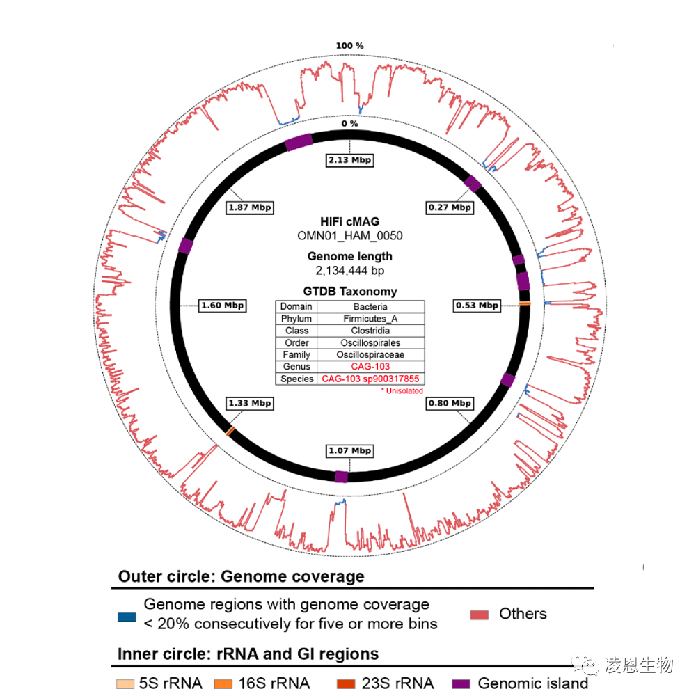 宏基因组组装新概念—cMAGs(完成图MAGs) - 知乎