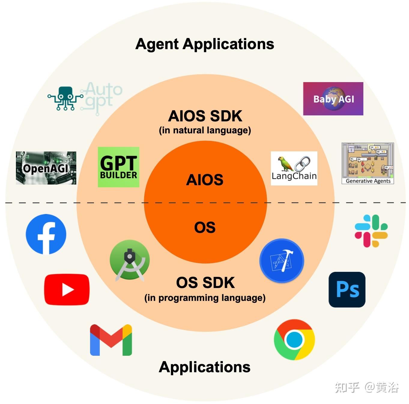 LLM即操作系统，智体即Apps：设想AIOS、智体和AIOS-智体生态系统 - 知乎