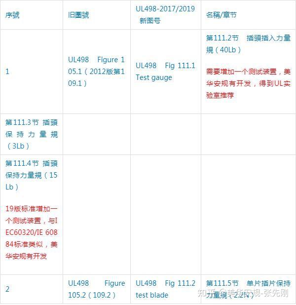 美华老司机教会你UL插座正确使用UL498量规 - 知乎
