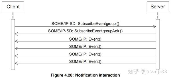 详解SOME/IP-SD协议文档-翻译版 - 知乎