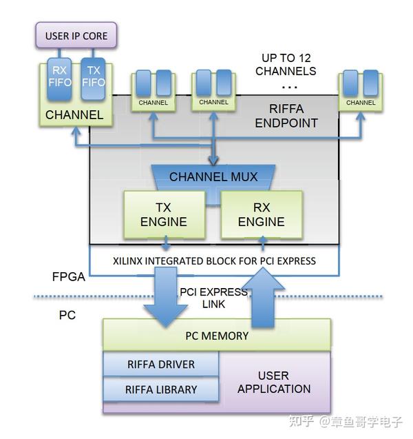 PCIE专题第二章 riffa框架 - 知乎
