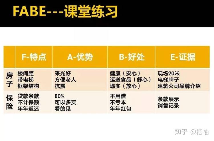 FABE销售法则：行销百万的说服公式 - 知乎