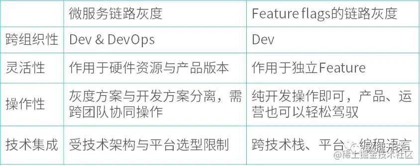 关于Feature flags - 知乎