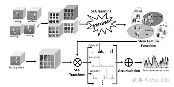 Slow Feature Analysis - 知乎