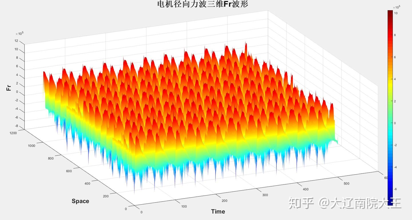 电机径向力波二维傅里叶FFT2(Matlab m程序编写) - 知乎