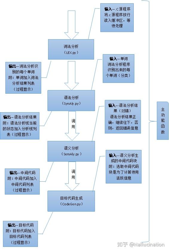 编译原理——小型类c编译器的设计和实现(生成8086汇编代码)之1:问题定义以及总体功能 知乎
