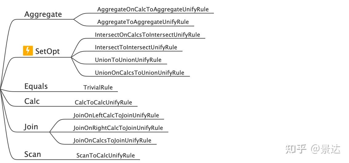 Calcite基于规则查询改写- UnifyRule规则解析 - 知乎