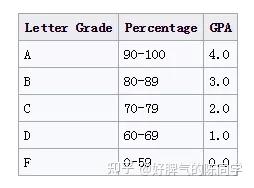 同学！这篇文章，也许可以解决你99%的GPA问题！ - 知乎